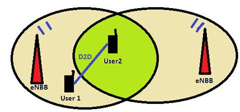 Proposed Method D2d Communication In Cellular Network Download Scientific Diagram