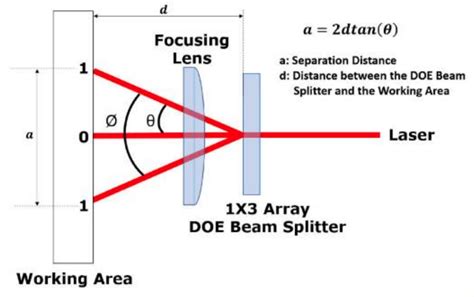 Application Note Does Beam Splitter And Shaper