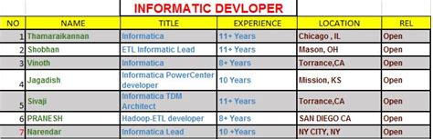 Mounica Varasala On Linkedin Hi Greetings Please Find The Updated Hot