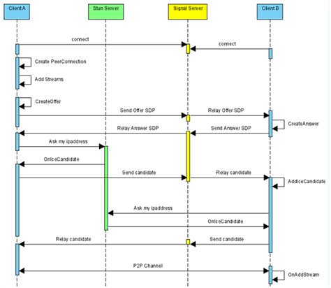 撸一个多人视频聊天 — 前端 Webrtc 实战（一） Webrtc中文网 最权威的rtc实时通信平台