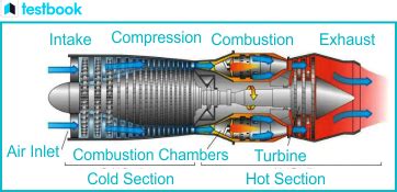 Turbojet Engine Schematic Diagram