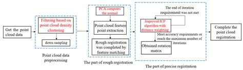 Electronics Free Full Text An Improved Large Planar Point Cloud Registration Algorithm