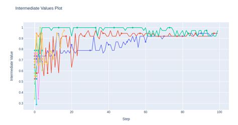 State Of The Art Machine Learning Hyperparameter Optimization With