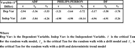 Unit Root Tests First Difference Variables Yearly Data 1977 2006 Download Scientific Diagram