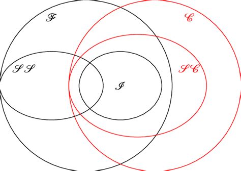 Relationship Between Weyl Subarrangement Classes C Compatible S C Download Scientific