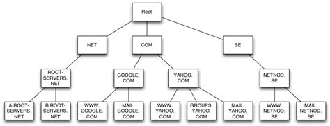 root nameservers