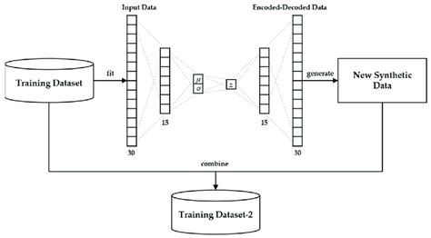 Architecture Of The Vae Model Download Scientific Diagram