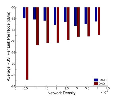 31 per node average link rssi download scientific diagram