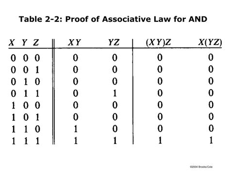 Ppt Figures For Chapter 2 Boolean Algebra Powerpoint Presentation Free Download Id4848110