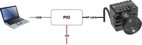 PIO Proton Camera Innovations
