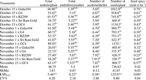 Effect Of Interaction Between Date Of Sowing And Variety On Yield Download Table