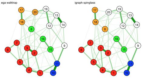 R Tutorial How To Identify Communities Of Items In Networks Psych