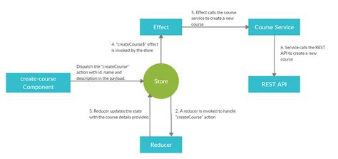 how to build crud application with angular and ngrx