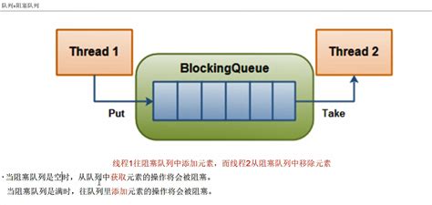 Java中常用七个阻塞队列的总结 知乎