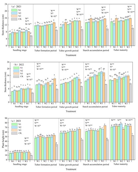 Agronomy | Free Full-Text | Water and Nitrogen Regulation Effects and System Optimization for ...