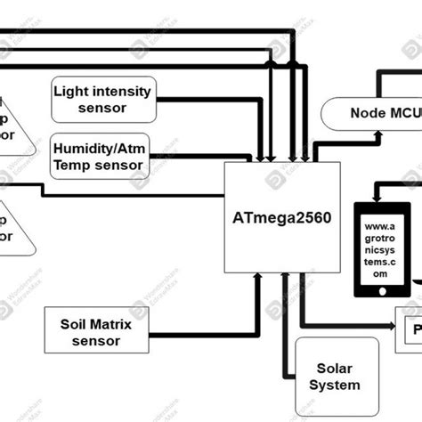 A Detailed Scheme Of Sensor Connections To AT Mega2560 Micro Processor Download Scientific