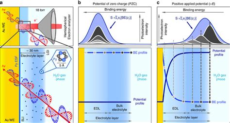 Schematization Of The Electrochemical Double Layer Probing By Apxps