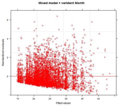 Random Intercept Mixed Model In R Is This Fit Ok Cross Validated
