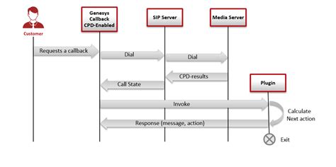 Documentation CLBCK UG PlayTreatments Genesys Documentation