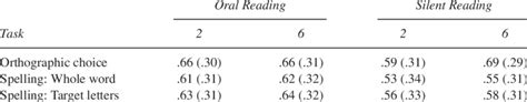 Proportions Of Correct Responses And Standard Deviations Within Download Scientific Diagram