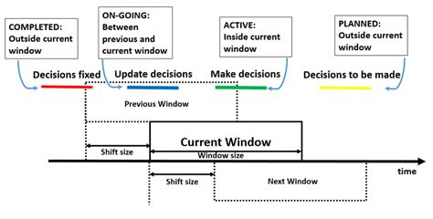 Representation Of The Sliding Window Approach Download Scientific