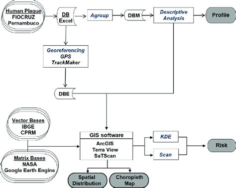 Workflow For Collection Storage And Analysis Of Spatiotemporal Data