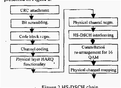Figure 2 From Design And Implementation Of Umts Fdd Hsdpa Baseband Semantic Scholar