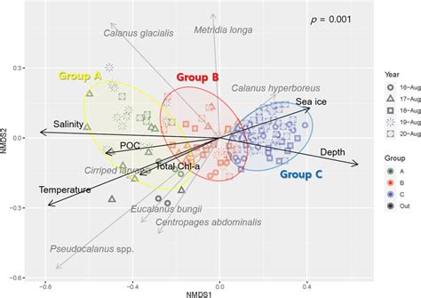Non‐metric Multidimensional Scaling Nmds Analysis And Multiple