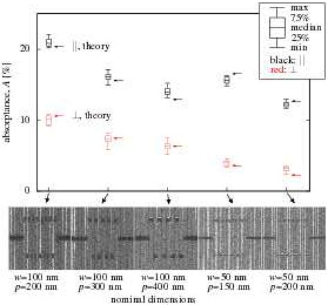 Statistical Plot Of The Measured Parallel And Perpendicular ⊥