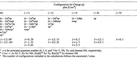Table 2 From Ionization Potentials And Radii Of Atoms And Ions Of Element 105 Unnilpentium And