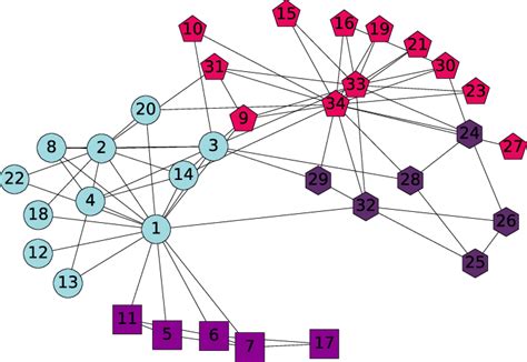 communities identified by cdemo on karate network download