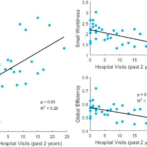 Bar Graphs Showing Graph Parameter Values Across Frequencies At The
