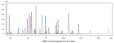 LC MS MS Method Package For Restricted Chemicals In Textiles Shimadzu Europe