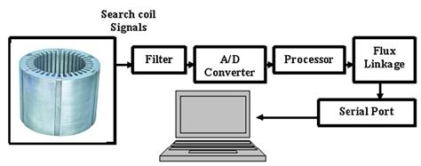 The Structure Of Measurement System