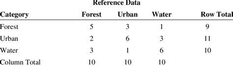 Example Of Error Matrix For Classification A Download Table