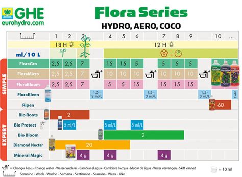 Flora Series Feed Chart Ponasa
