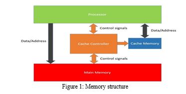 Design And Optimization Of Way Set Associative Mapped Cache Controller