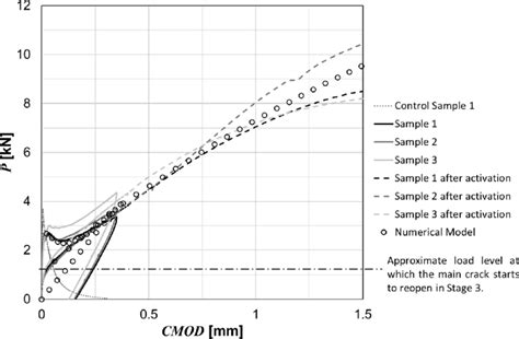 Load Cmod Graph For The Series 3 Beams Download Scientific Diagram