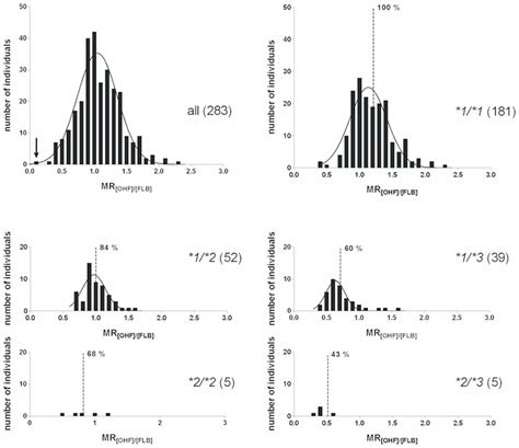 Histograms Distribution Of The Metabolic Ratio Mr Concentration Of Download Scientific