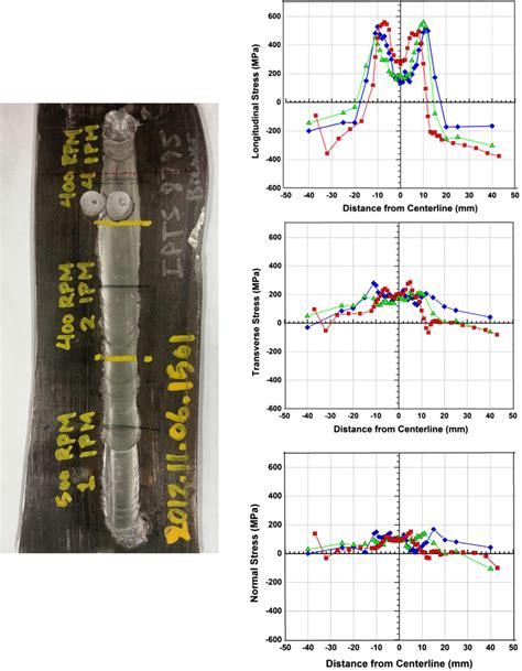 Residual Stress Profiles Measured By Neutron Diffraction For Each Fsw Download Scientific