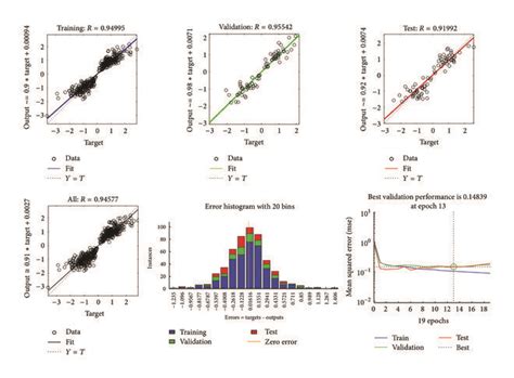 Regression Plot Histograms Error And Mean Square Error For Column Download Scientific Diagram