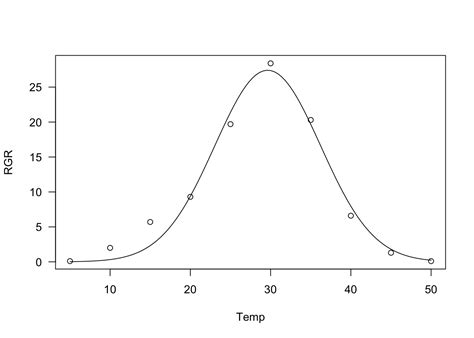 Self Starting Routines For Nonlinear Regression Models R Bloggers