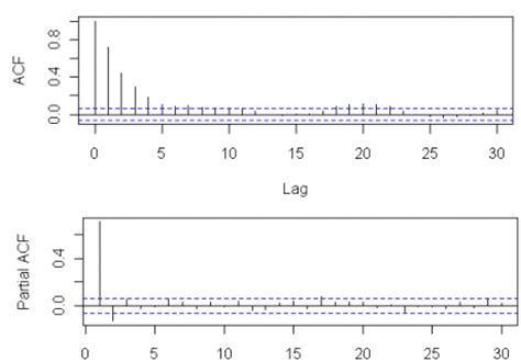 Machine Learning Identifying Arima Model From Acf And Pacf Cross Validated