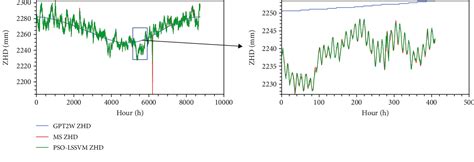 Figure 9 From A New Gpt2w Model Improved By Pso Lssvm For Gnss High Precision Positioning