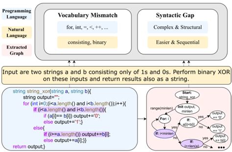 논문 리뷰 Codegrag Bridging The Gap Between Natural Language And