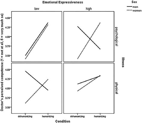 FIG URE 1 Doctor S Perceived Competence Across Sex Illness Type Download Scientific Diagram