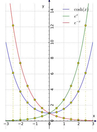 Hyperbolic Functions Simple English Wikipedia The Free Encyclopedia
