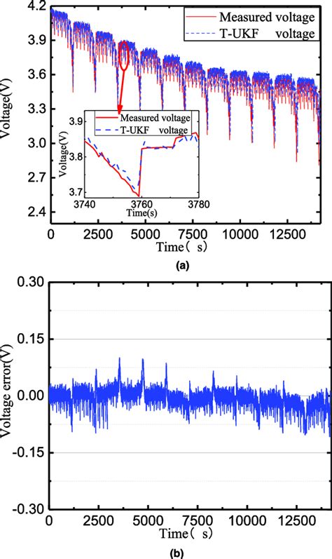 20 • C T Ukf Algorithm Estimates Voltage Results A Voltage