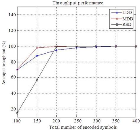 throughput performance of ldd mdd and rsd based lt codes download