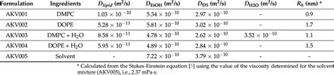 Self Diffusion Coefficients Of The Different Components In The Download Scientific Diagram